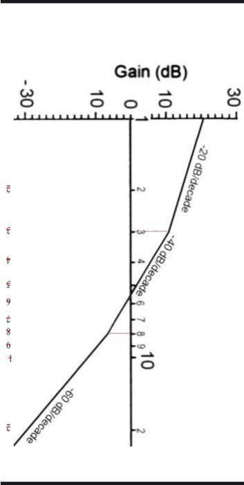 Solved The following figure shows the asymptotic gain Bode | Chegg.com