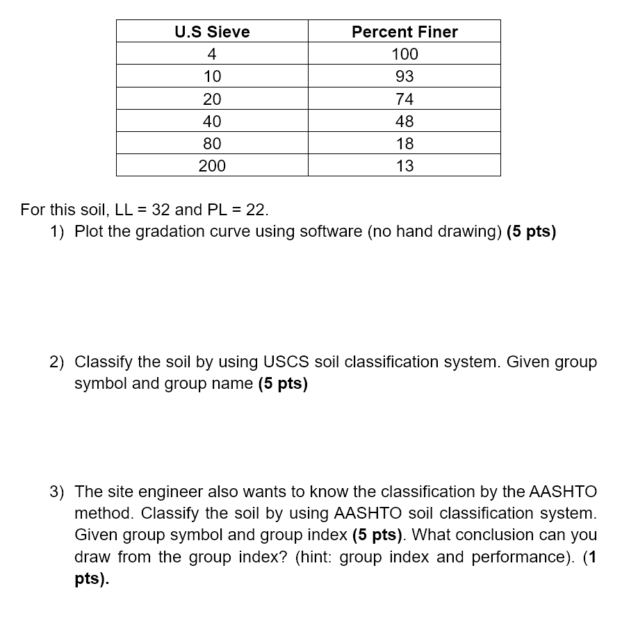Solved write neatly and solve On the graph below, (a) ﻿plot | Chegg.com