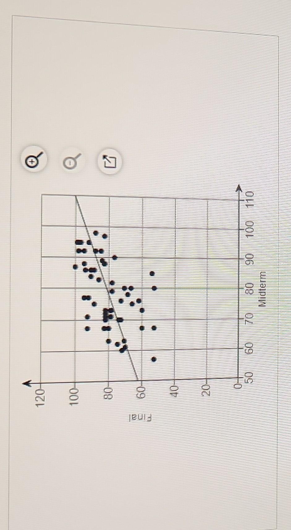 Solved Using the accompanying Student Grades data, construct | Chegg.com