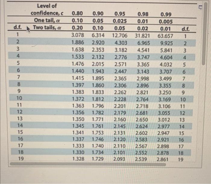 Solved Use a t-test to test the claim about the population | Chegg.com
