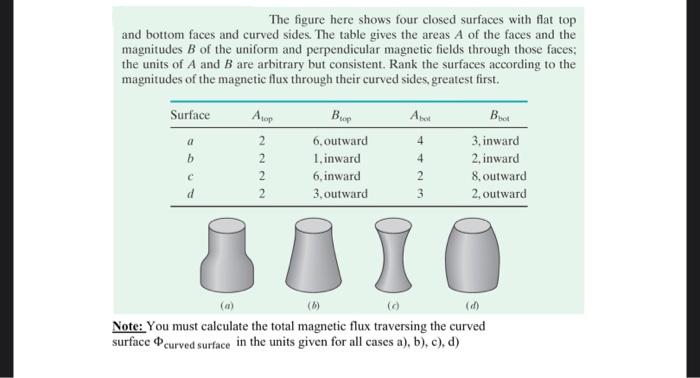 Solved The figure here shows four closed surfaces with flat | Chegg.com