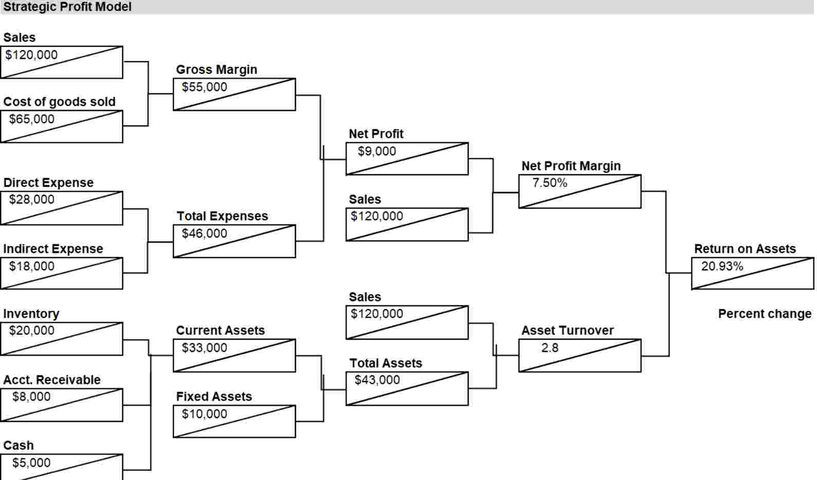 Solved Given the provided strategic profit model, consider | Chegg.com