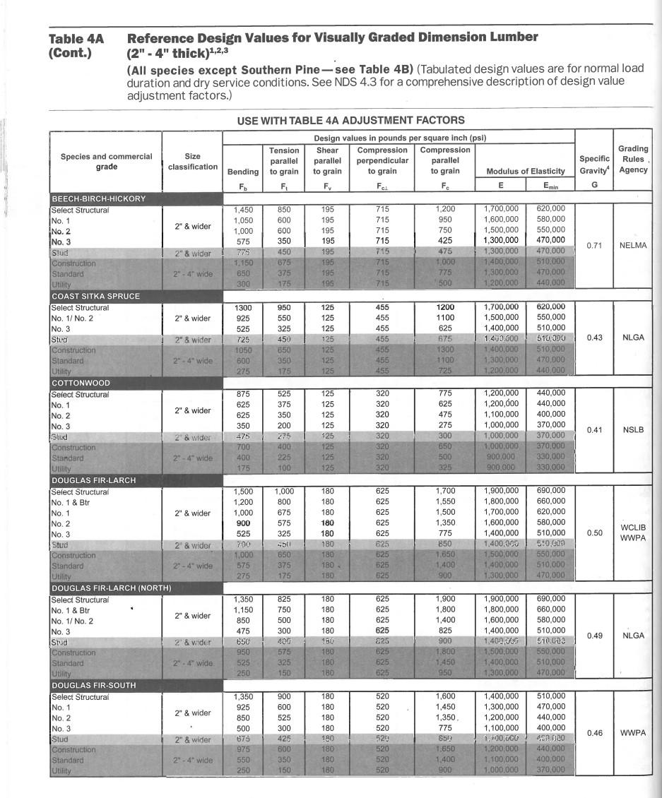 \# lumber used 2×6 Douglas Fir Lurch Grade 2 . ⇒ Both | Chegg.com