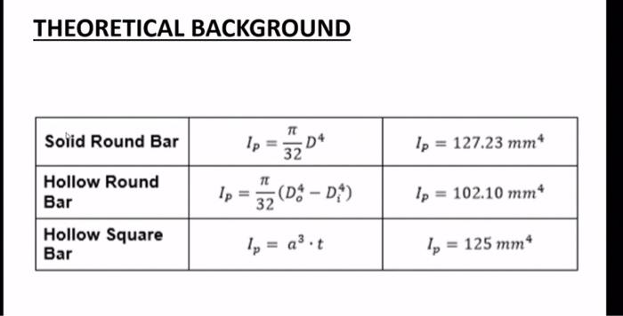 Solved Experiment 7: Modulus of Rigidity 1. OBJECTIVE • To | Chegg.com