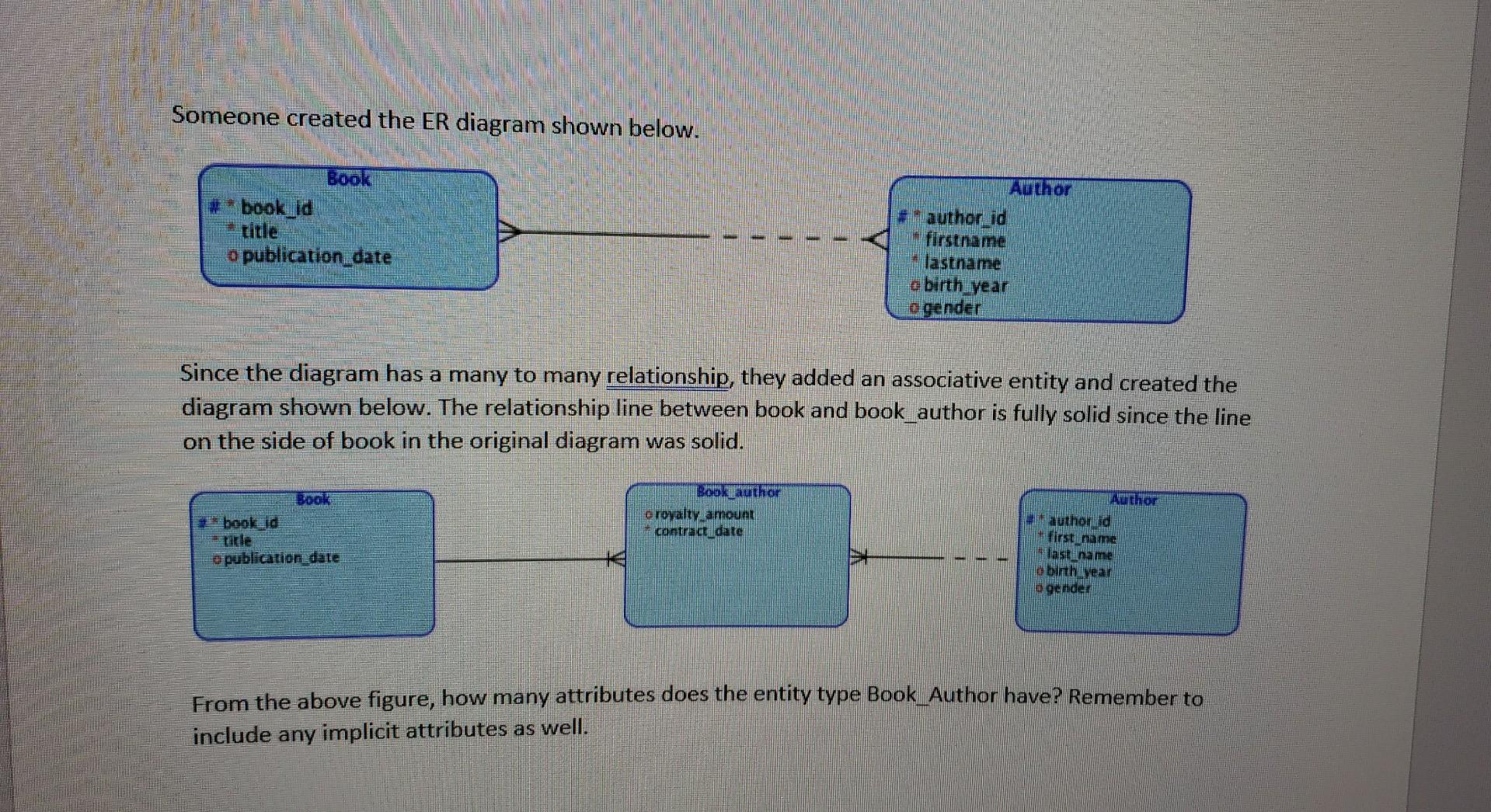Solved Someone created the ER diagram shown below. Since the | Chegg.com