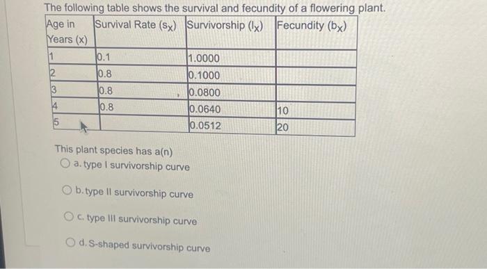 Solved The following table shows the survival and fecundity | Chegg.com