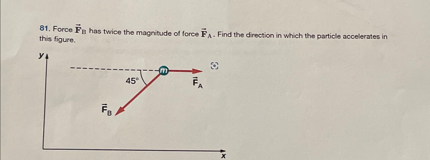 Solved Force vec(F)B ﻿has twice the magnitude of force | Chegg.com