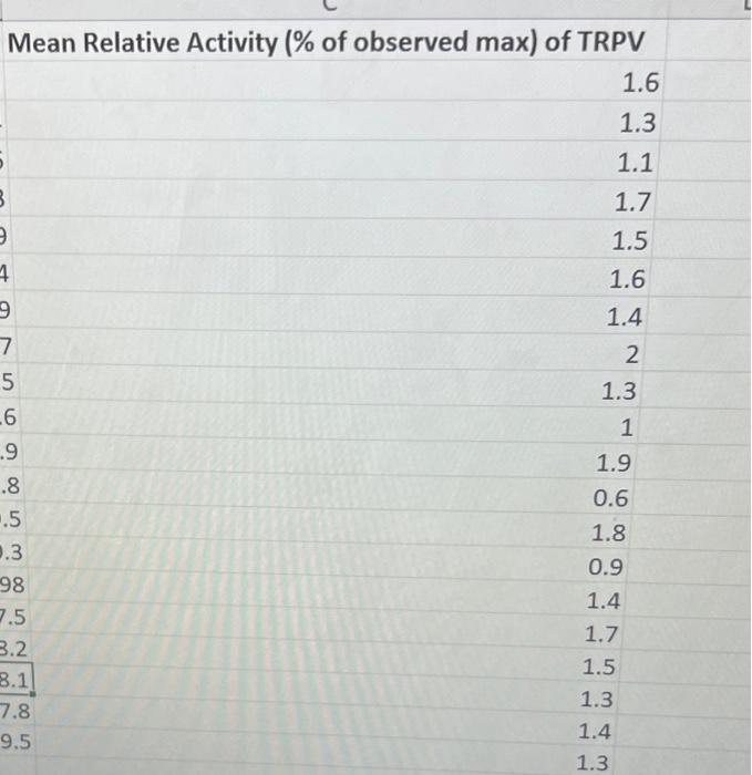 Mean Relative Activity (\% of observed max) of TRPV | Chegg.com