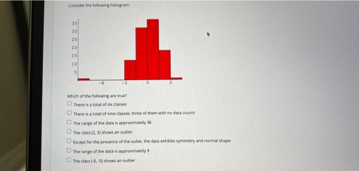Solved Consider the fofowing histogram. Which of the | Chegg.com
