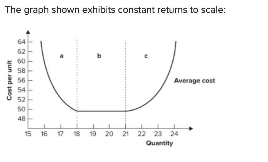Solved The graph shown exhibits constant returns to scale: | Chegg.com