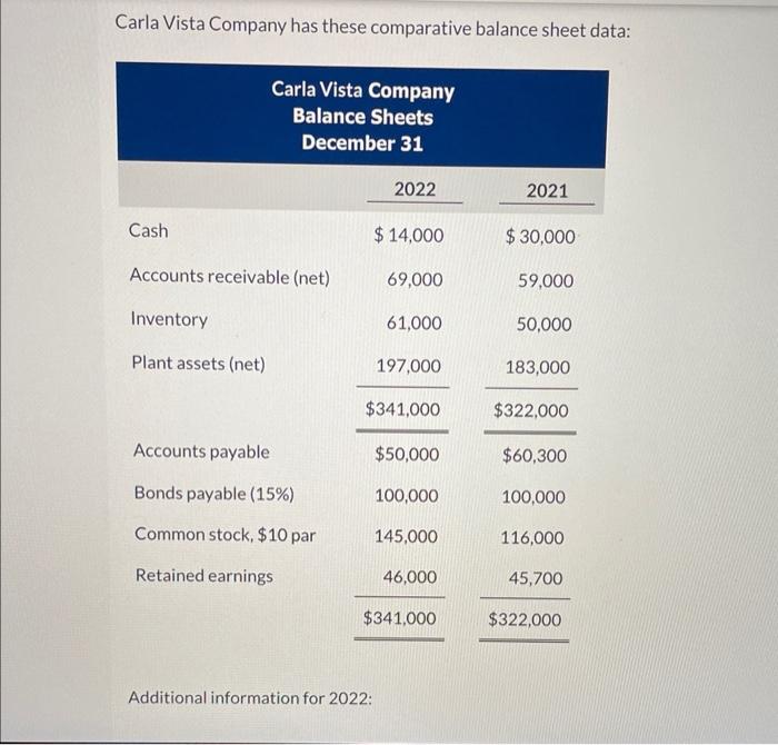 Solved Carla Vista Company has these comparative balance | Chegg.com