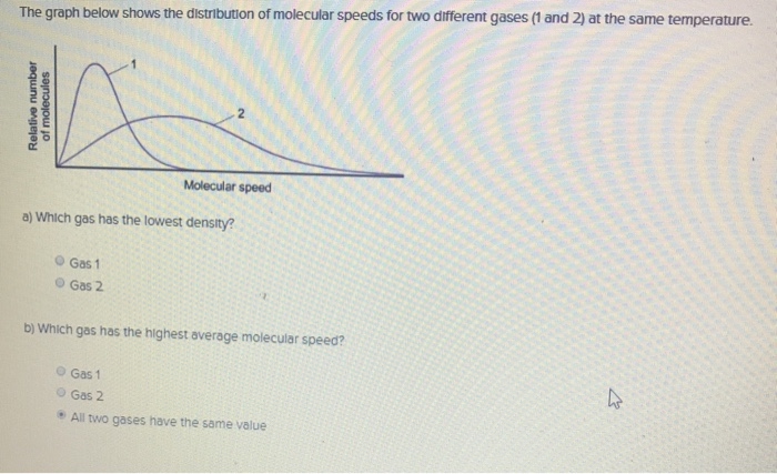 Solved The graph below shows the distribution of molecular | Chegg.com
