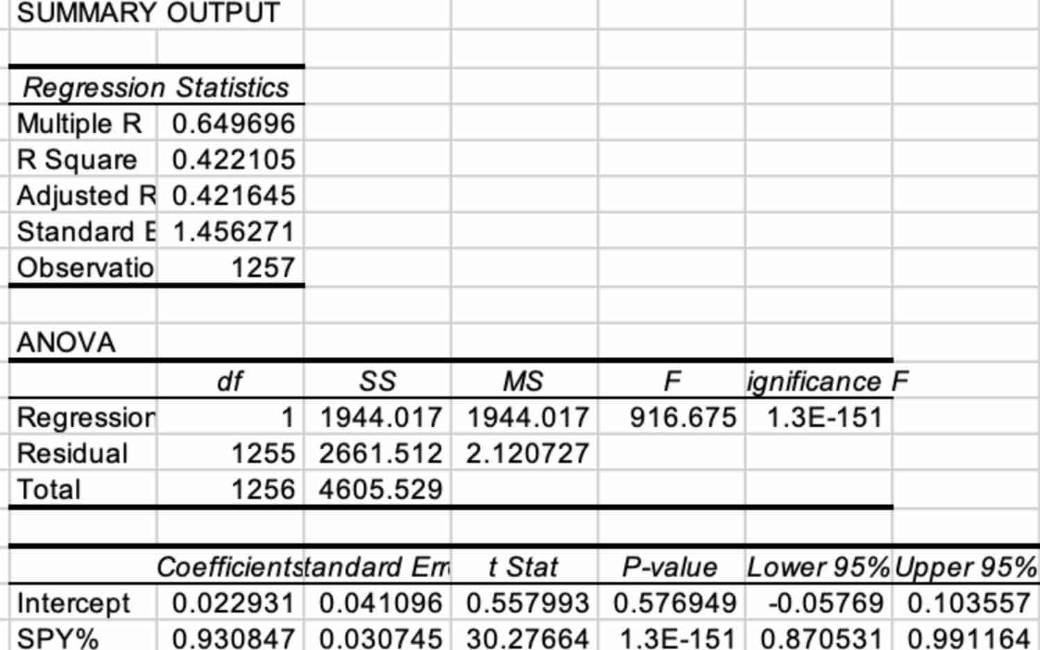 Solved SUMMARY OUTPUT Regression Statistics Multiple R | Chegg.com