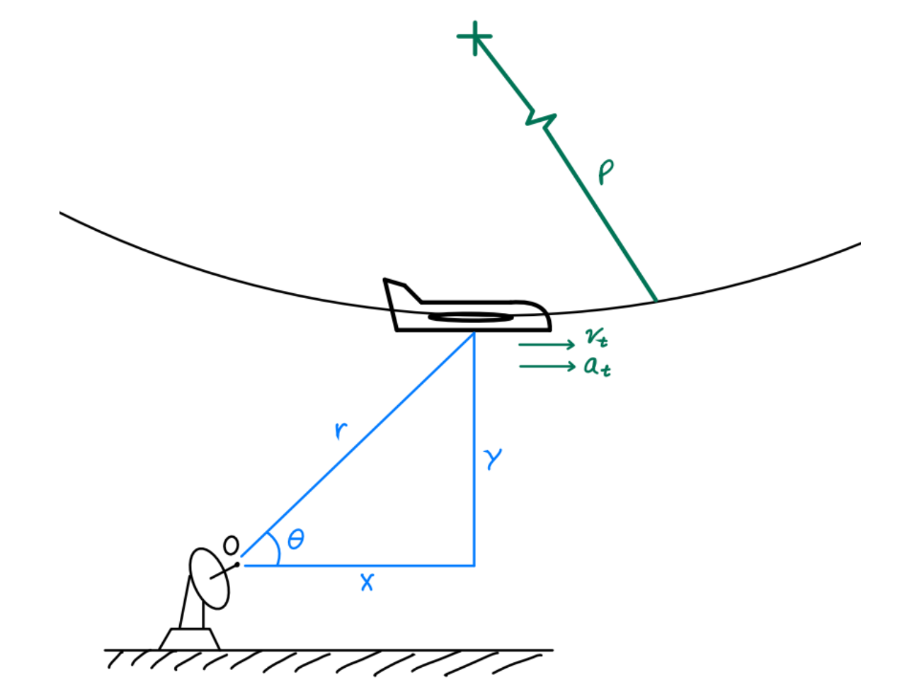 Solved A plane making a loop with a radius of ρ = 1.75 | Chegg.com