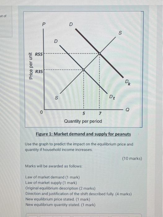 Solved Figure 1: Market demand and supply for peanuts Use | Chegg.com