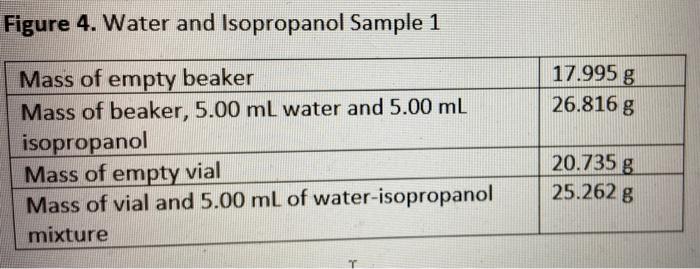Solved Figure 4. Water and Isopropanol Sample 1 17.995 g | Chegg.com