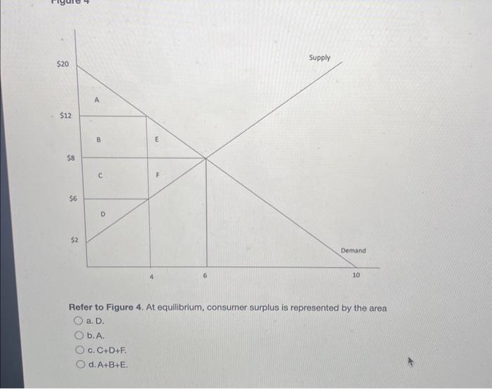 Solved Refer to Figure 4. At equilibrium, consumer surplus | Chegg.com