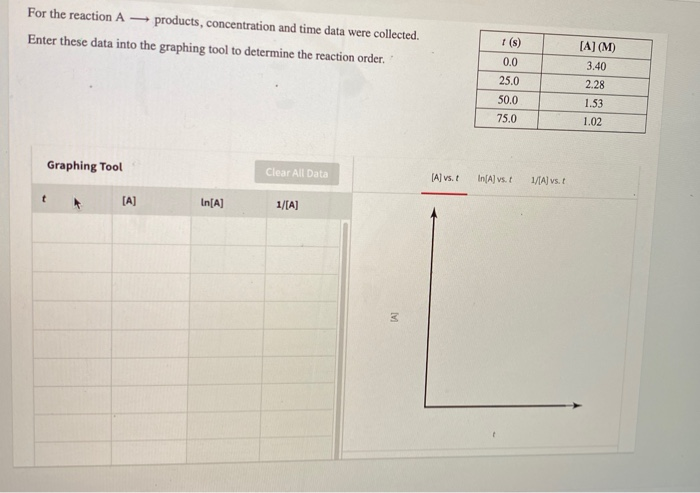 Solved For the reaction A - products, concentration and time | Chegg.com
