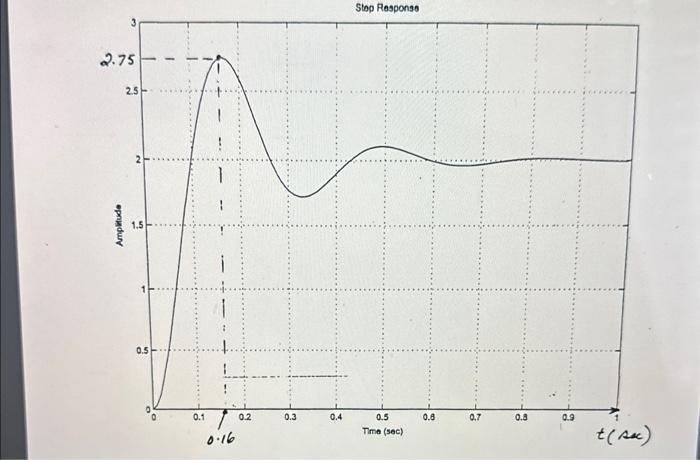Solved For the step responce shown below find the transfer | Chegg.com