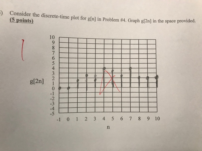 Solved Consider the following discrete-time plot. Graph the | Chegg.com