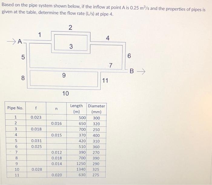 Solved Based on the pipe system shown below, if the inflow | Chegg.com