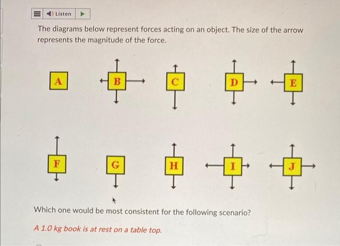 Solved The diagrams below represent forces acting on an | Chegg.com