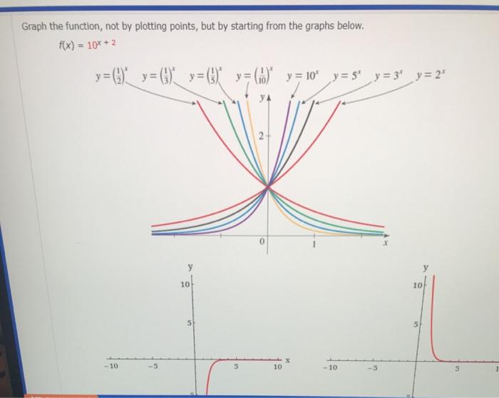 Solved Graph The Function Not By Plotting Points But By