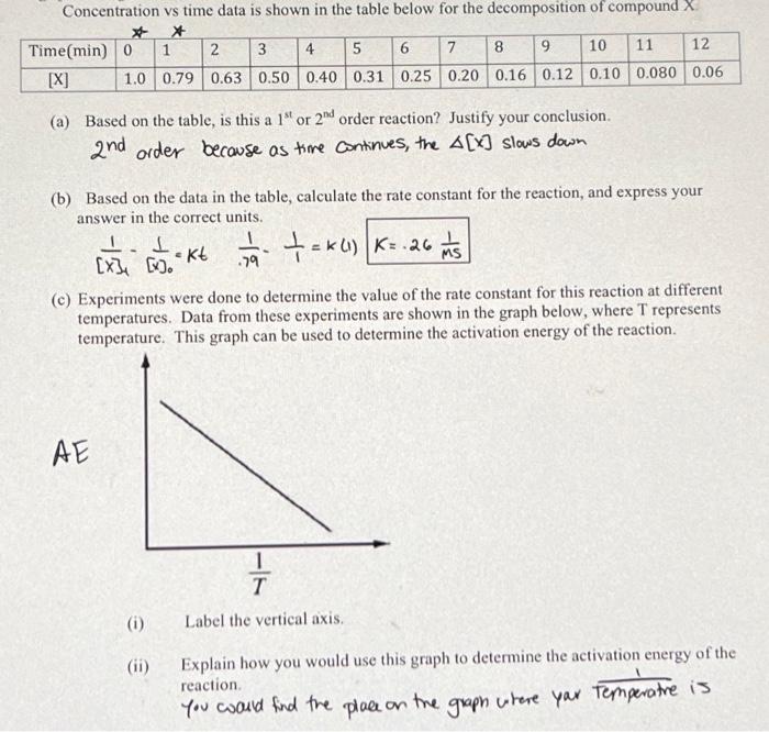 Solved Concentration vs time data is shown in the table | Chegg.com