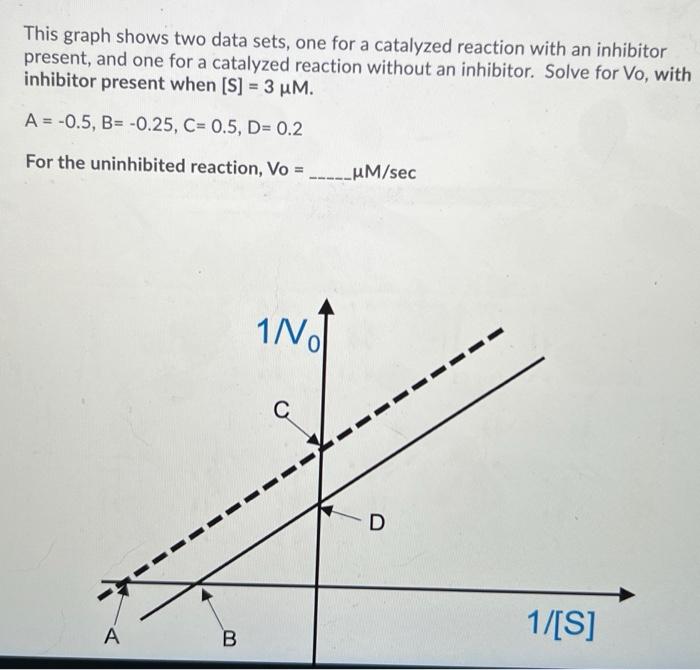Solved This graph shows two data sets, one for a catalyzed | Chegg.com