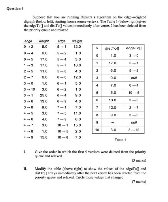 Solved Question 6 Suppose that you are running Dijkstra's | Chegg.com