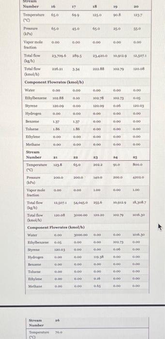 Table B.3.1 Stream Tables for Unit | Chegg.com