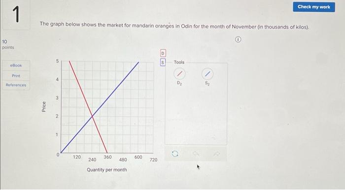 Solved The graph below shows the market for mandarin oranges | Chegg.com