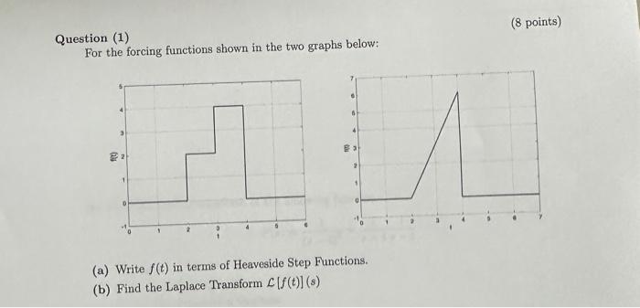 Solved Question (1) For the forcing functions shown in the | Chegg.com