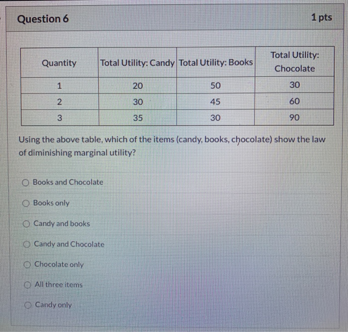 Solved Question 4 1 pts Quantity Total Utility: Candy Total | Chegg.com