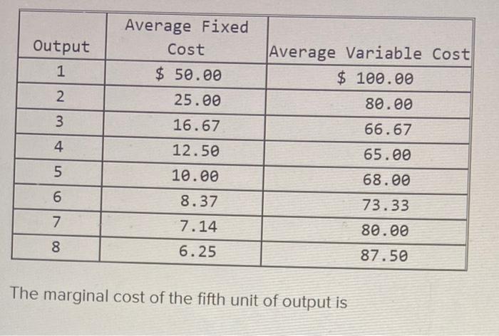 Solved Output 1 Average Fixed Cost $ 50.00 25.00 16.67 | Chegg.com