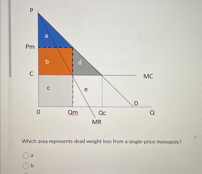 Solved Which area represents dead weight loss from a | Chegg.com
