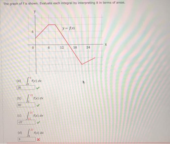 Solved The graph of fis shown. Evaluate each integral by | Chegg.com
