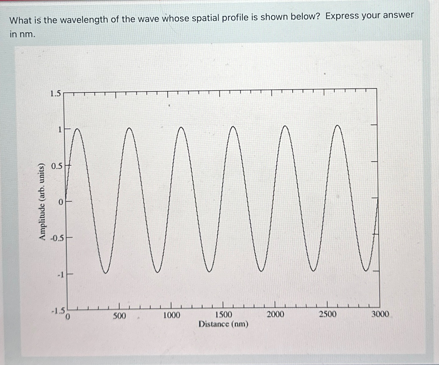 Solved What is the wavelength of the wave whose spatial | Chegg.com