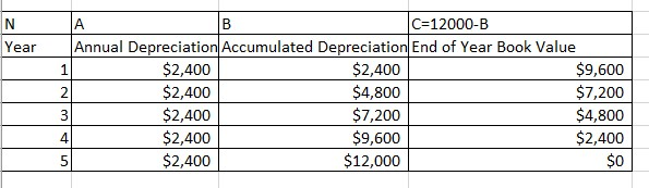 Solved Construct a chart it must show all the depreciation | Chegg.com