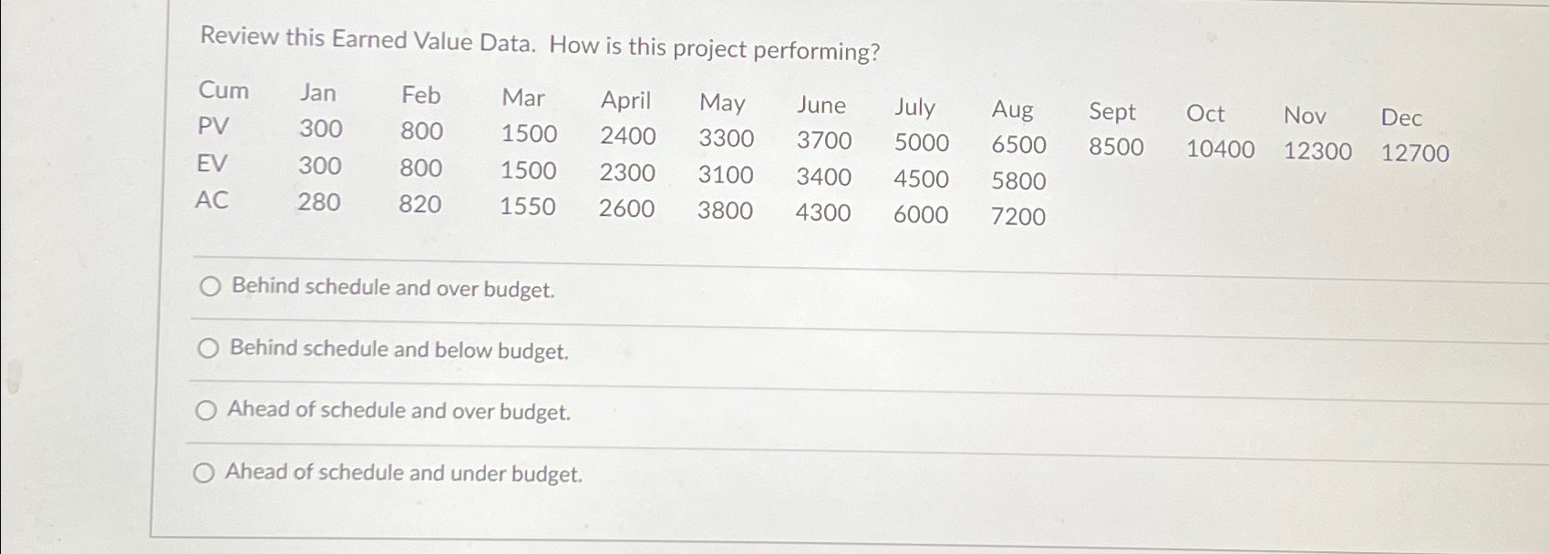 Solved Review this Earned Value Data. How is this project | Chegg.com