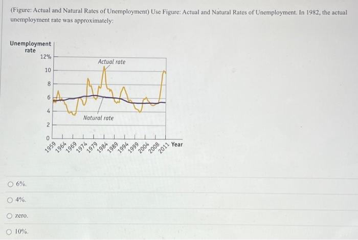 Solved (Figure: Actual and Natural Rates of Unemployment) | Chegg.com