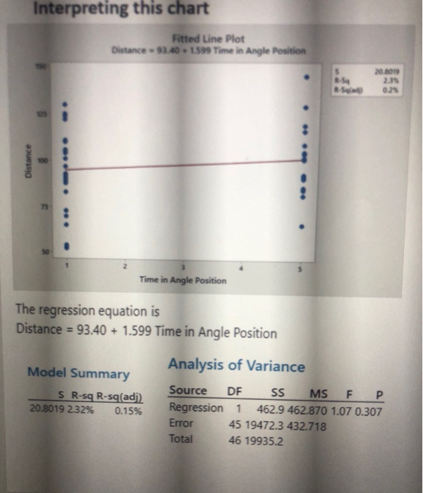 Solved Interpreting this chart Fitted Line Plot Distance - | Chegg.com