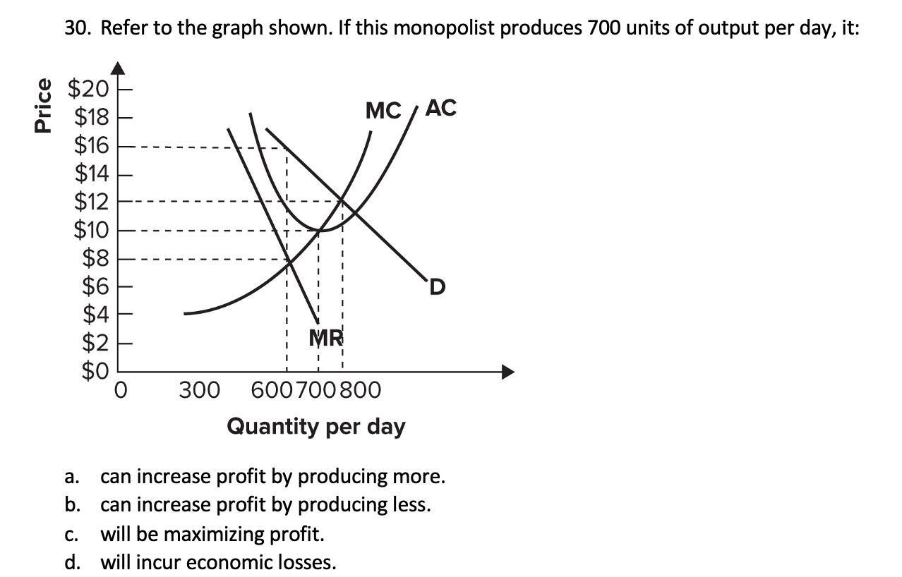 Solved Refer to the graph shown. If this monopolist produces | Chegg.com