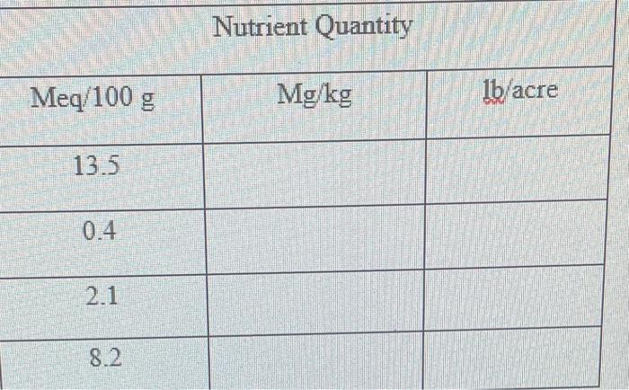 Take the values from the Meq/100 g column and convert | Chegg.com