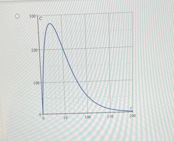 Solved A drug concentration curve is given by C = f(t) = | Chegg.com