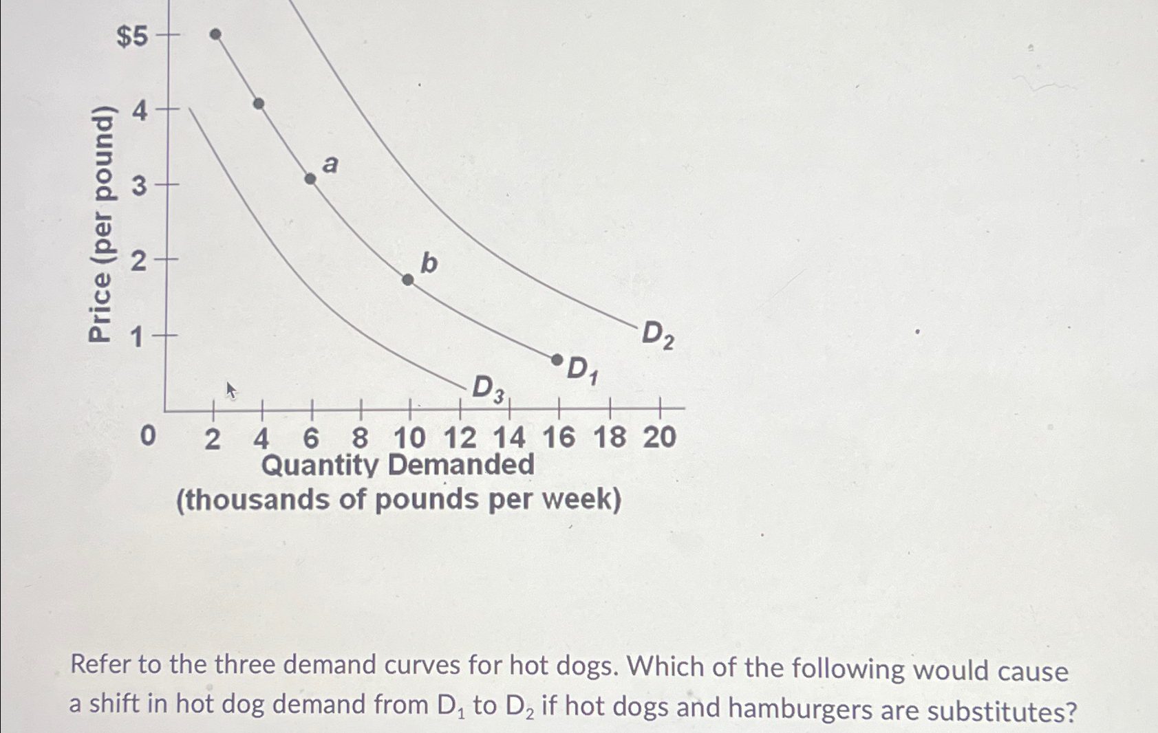 Solved Refer to the three demand curves for hot dogs. Which | Chegg.com