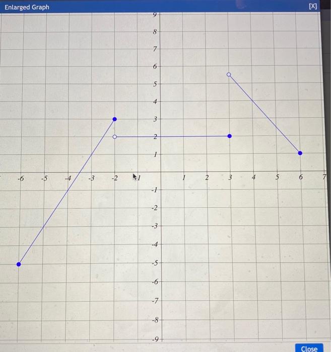 Solved Enlarged Graph [X]Complete the description of the | Chegg.com