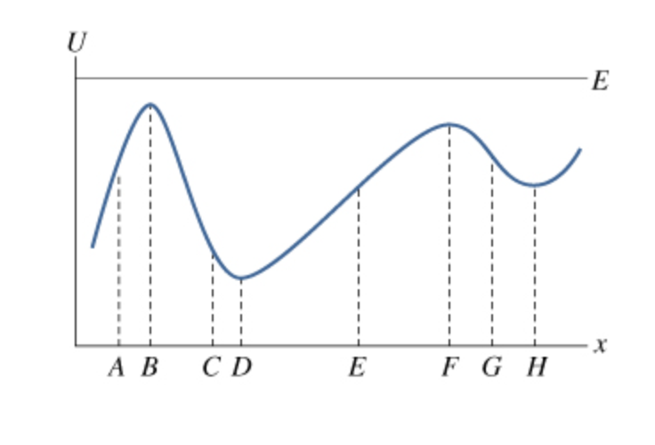 Solved by an EXPERT Part GName all labeled points on the graph where the | Chegg.com