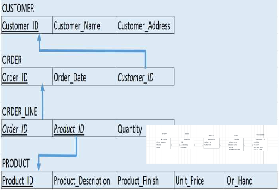 Solved Use the white diagram to create a Relational Schema | Chegg.com