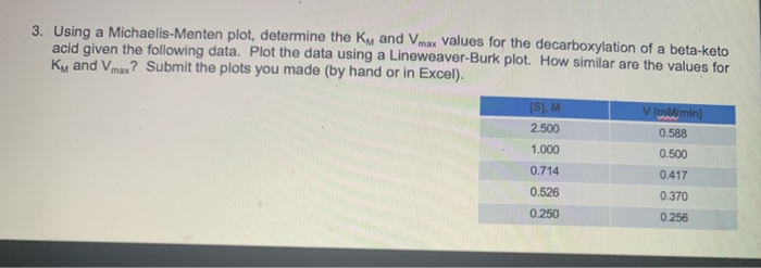 Solved 3. Using a Michaelis-Menten plot, determine the Km | Chegg.com